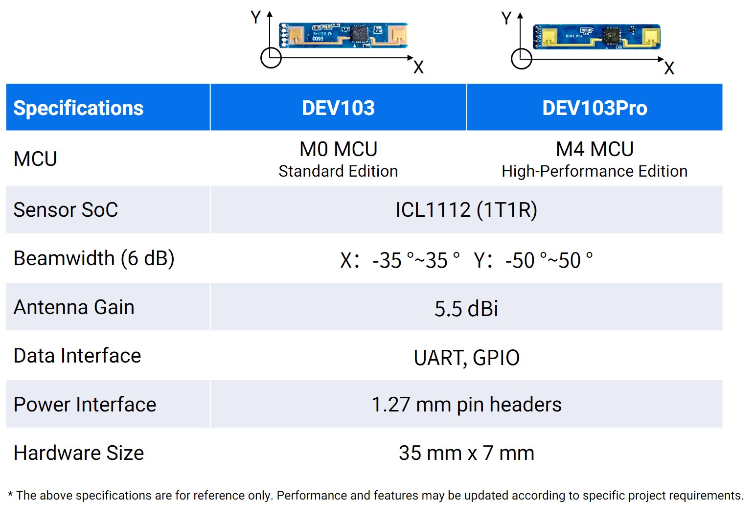 芯片产品 | DEV103 | 1T1R AOB (ONELAB | 24G mmWave Sensor Development Kit )